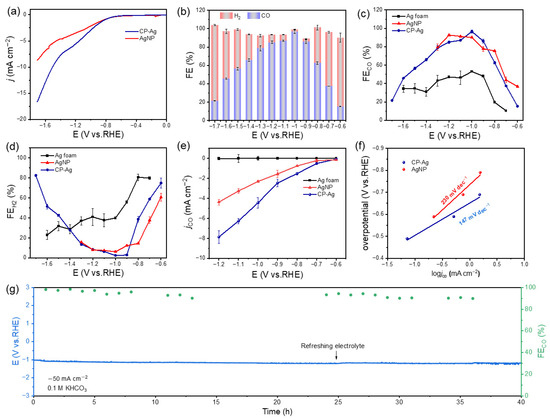 Grain Boundary Engineering in 3D Porous Silver Electrocatalysts for ...