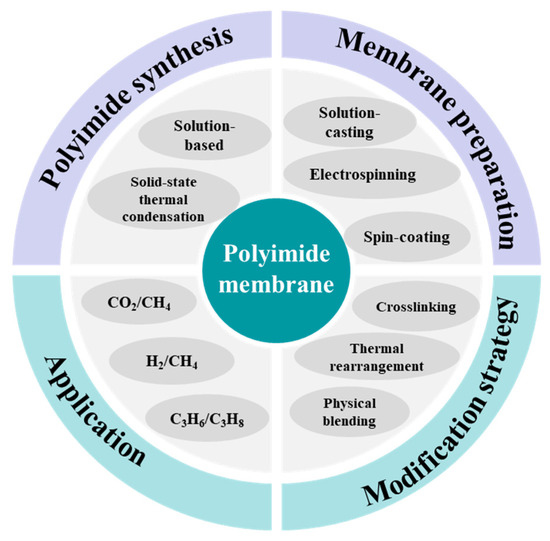 Advances in Polyimide Membranes for Gas Separation: Synthesis ...