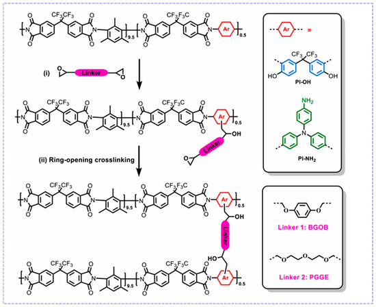 Advances in Polyimide Membranes for Gas Separation: Synthesis ...