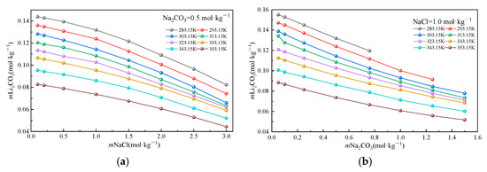 Solubility and Thermodynamics of Lithium Carbonate in Its Precipitation ...