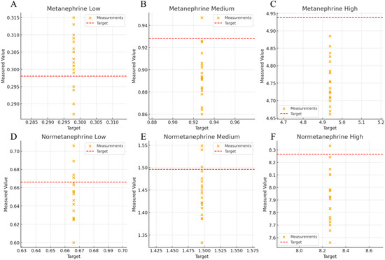 Plasma-Free Metanephrine and Normetanephrine Quantification for ...