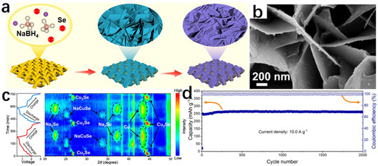 Synthesis of Cu2Se-Based Materials and Their Application in Energy ...