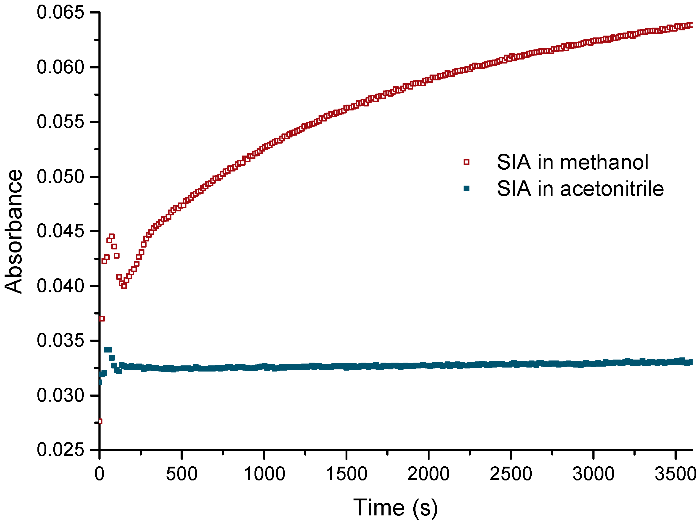 Predictable Peptide Conjugation Ratios by Activation of Proteins with ...
