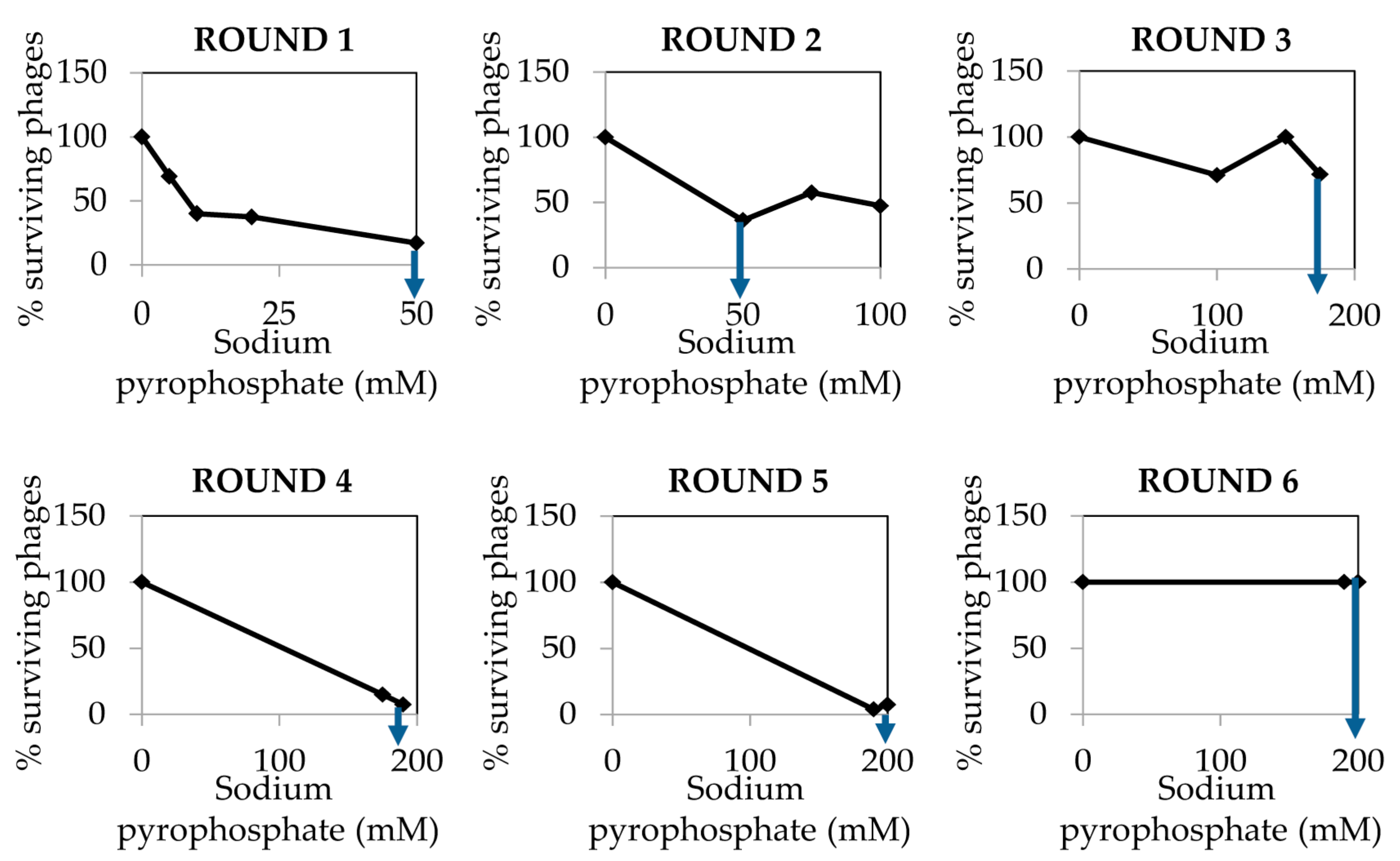 Practical Method for Isolation of Phage Deletion Mutants
