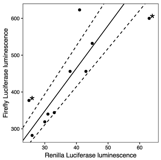 Robust Normalization of Luciferase Reporter Data