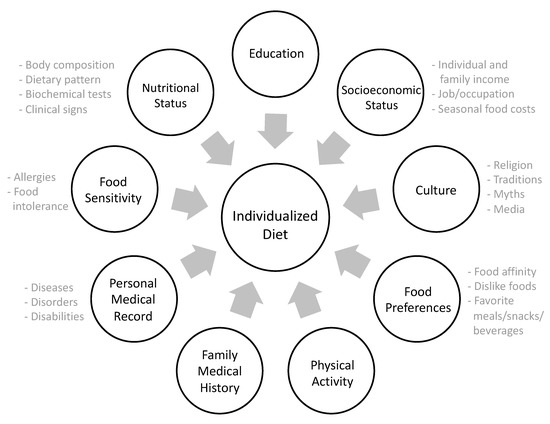 Dynamic Macronutrient Meal-Equivalent Menu Method: Towards Individual ...
