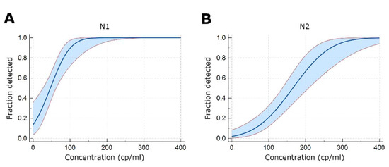 Methods and Protocols | An Open Access Journal from MDPI