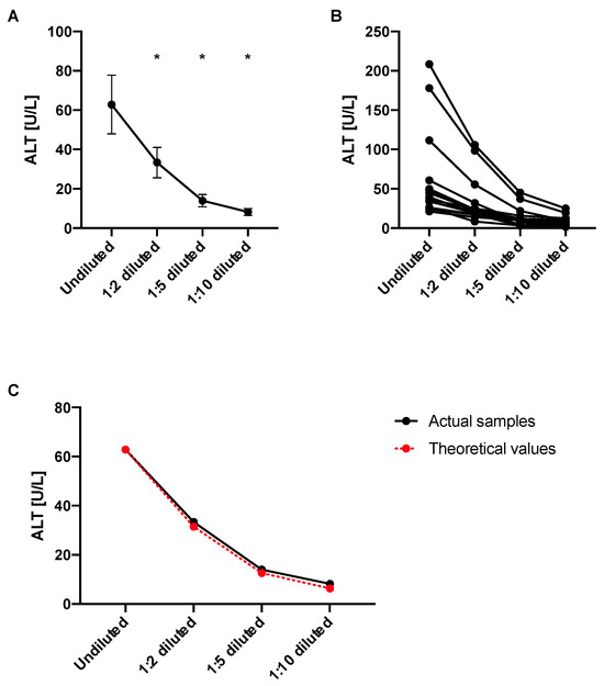 MPs | Free Full-Text | Inexpensive, Accurate, and Stable Method to ...