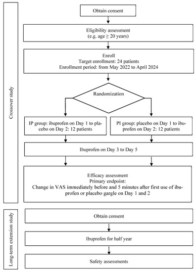 Efficacy and Long-Term Safety of Ibuprofen Gargle for Oral Lichen ...