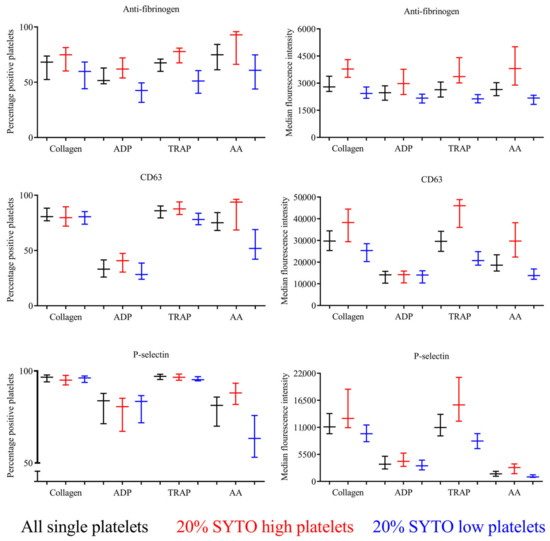 Advanced Flow Cytometry Using the SYTO-13 Dye for the Assessment of ...