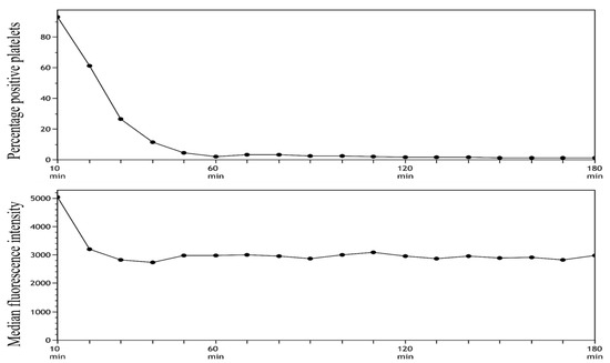 MPs | Free Full-Text | Advanced Flow Cytometry Using the SYTO-13 Dye ...