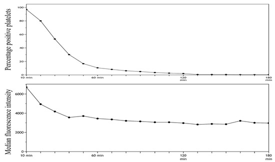 MPs | Free Full-Text | Advanced Flow Cytometry Using the SYTO-13 Dye ...