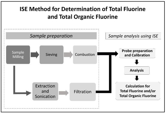 Ion Selective Electrode (ISE) Method for Determination of Total Fluorine and Total Organic ...