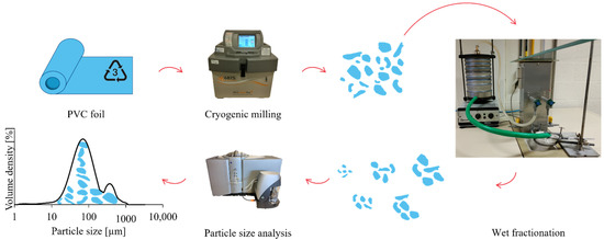 A Production and Fractionation Protocol for Polyvinyl Chloride ...