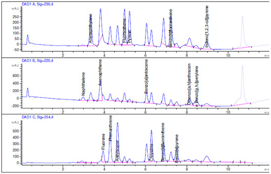 Determination of Polycyclic Aromatic Hydrocarbons (PAHs) in Leaf and ...