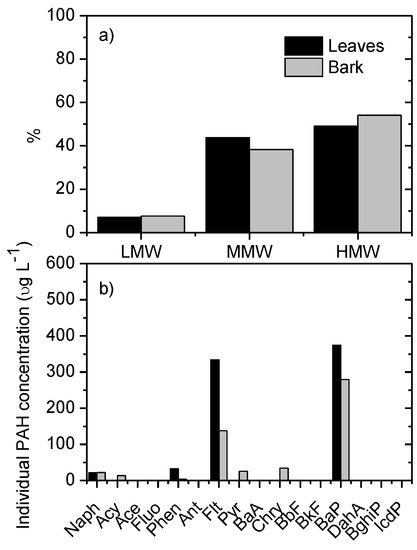 Determination of Polycyclic Aromatic Hydrocarbons (PAHs) in Leaf and ...