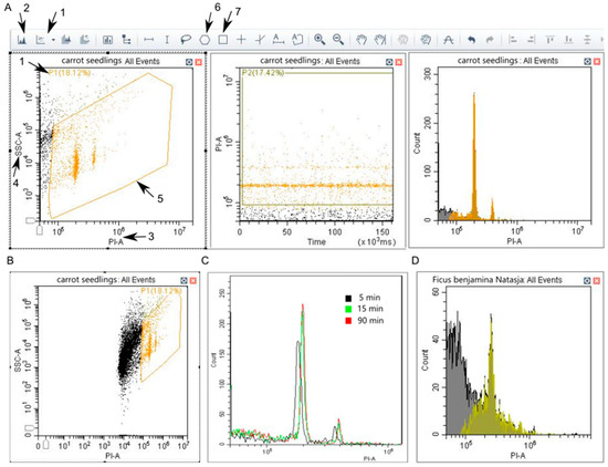 Mastering DNA Content Estimation by Flow Cytometry as an Efficient Tool for Plant Breeding and ...