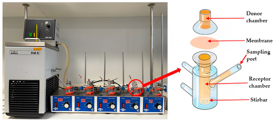 Application of a Customised Franz-Type Cell Coupled with HPTLC to Monitor the Timed Release of ...