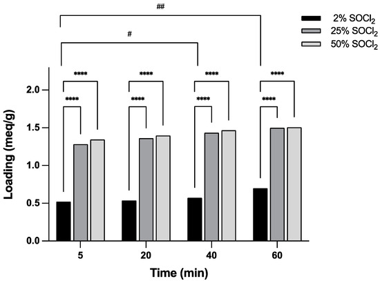 Improving 2-Chlorotrityl Chloride (2-CTC) Resin Activation