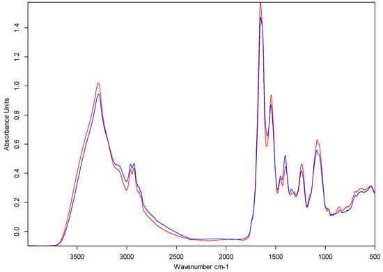 MPs | Free Full-Text | A Comprehensive Methodology for Microbial Strain Typing Using Fourier ...