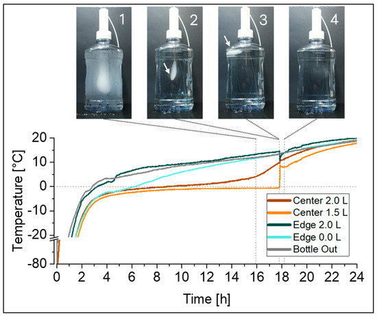 Optimization of Methodologies to Study Freeze/Thaw Processes in Drug ...