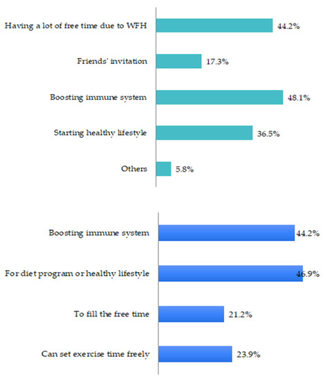 The Changing of Physical Activities during the COVID-19 Pandemic: Do ...