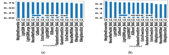 A Study of Disease Diagnosis Using Machine Learning
