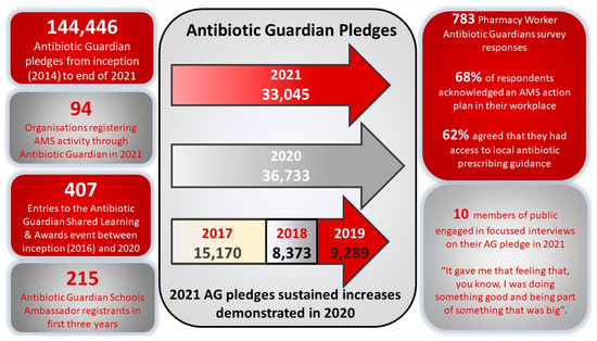 Antimicrobial Resistance: Professional and Public Education, Engagement, and Training Activities ...
