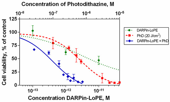 Synergistic Effect of the Combination of the Recombinant Toxin DARPin ...