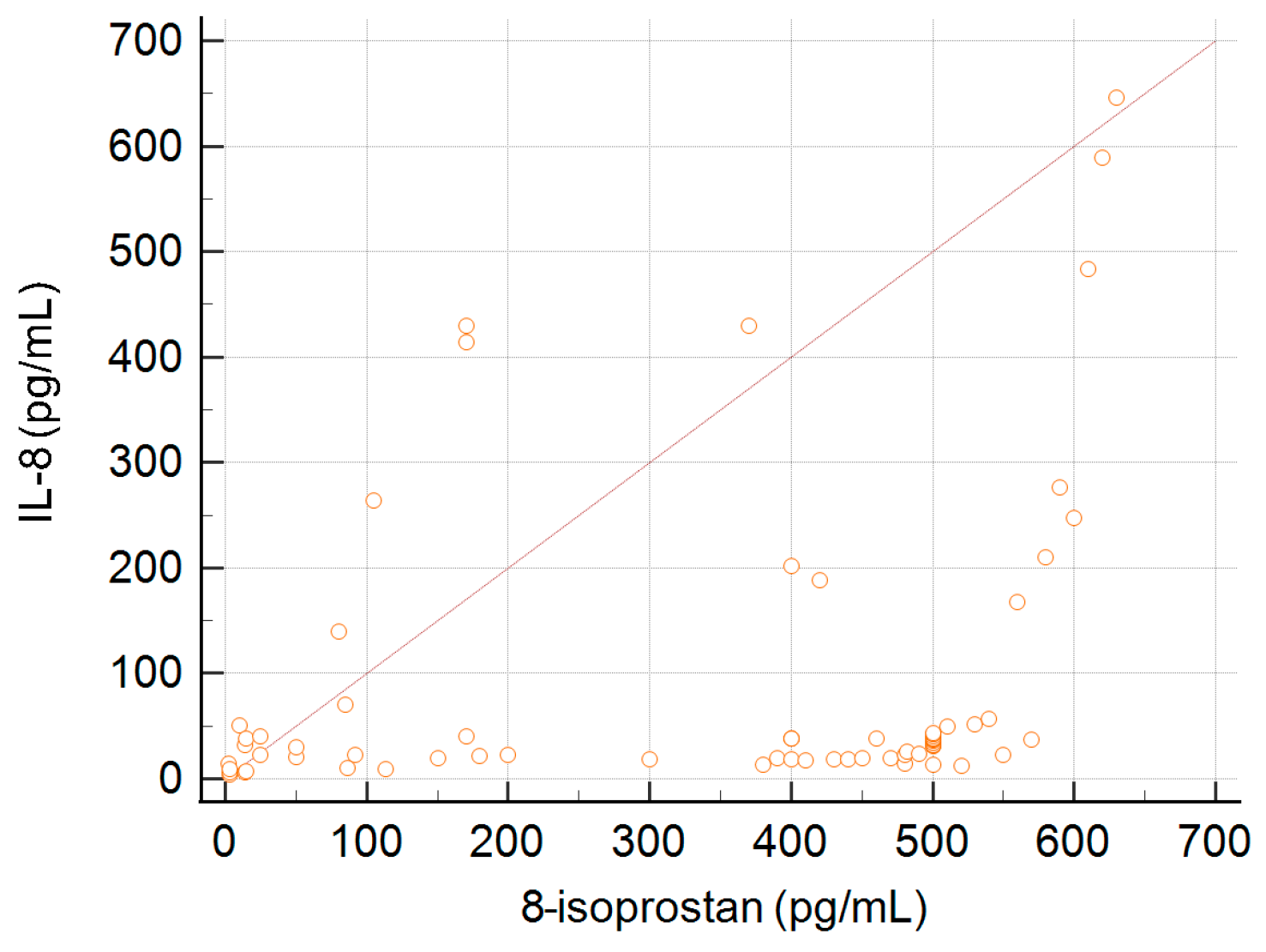 Scheme 8-Isoprostane and Interleukin-8 Levels in Patients with Primary ...