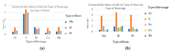 Analysis of the Colour Change in Composite Resins When Exposed to ...