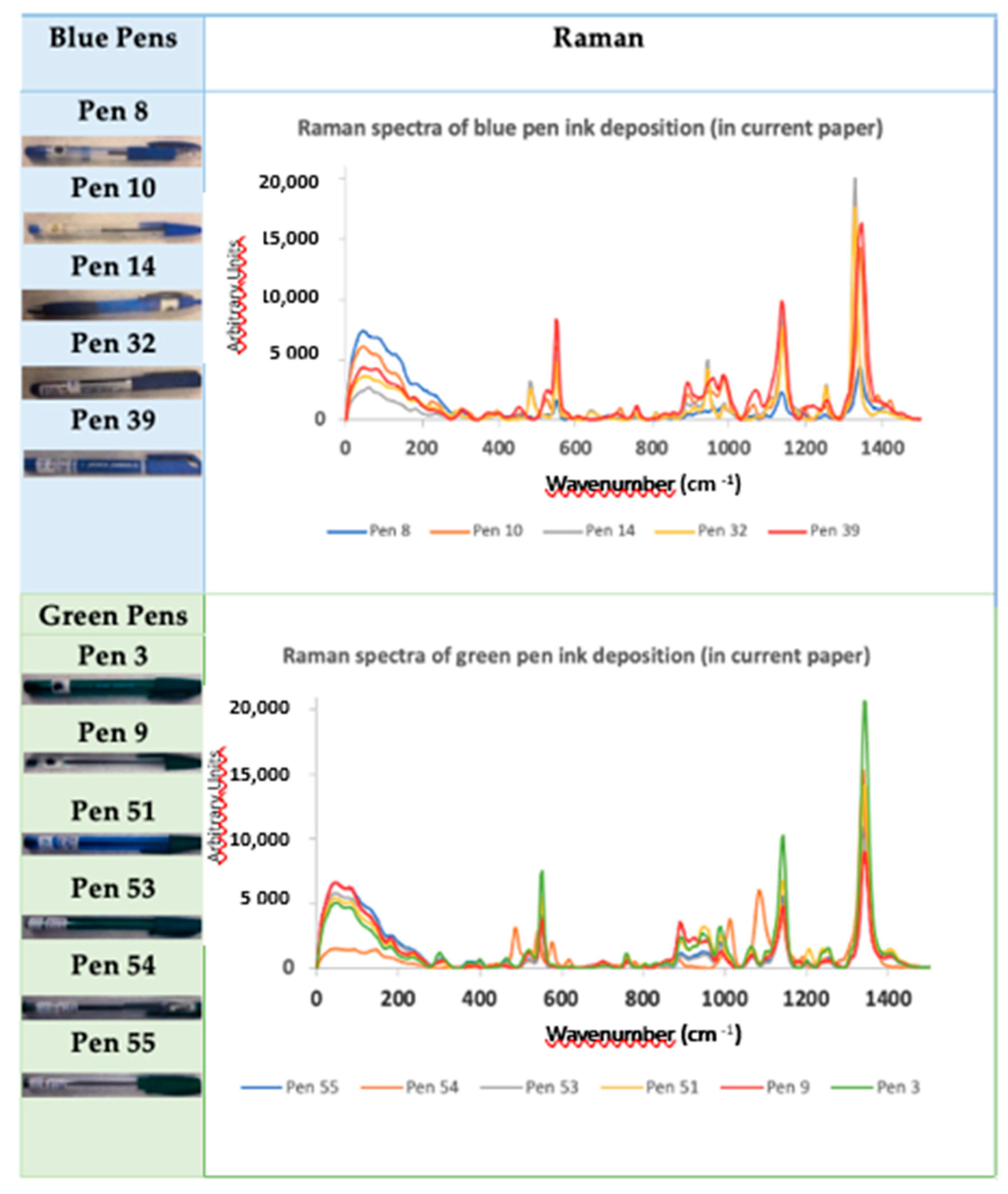 Raman Spectroscopy Applied to Blue and Green Ink Discrimination—A Pilot ...