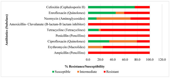 Occurrence and Antibiotic Sensitivity Patterns of Methicillin-Resistant and Methicillin ...
