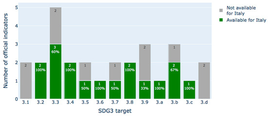 Developing a Sustainable Development Goal 3 (SDG3) Index for Italian ...