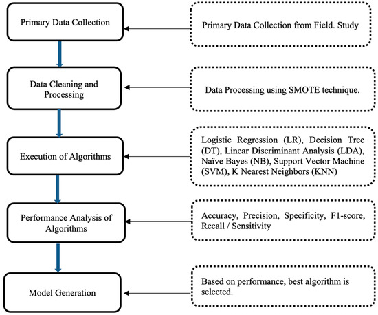 A Machine Learning-Based Risk Prediction Model During Pregnancy in Low-Resource Settings