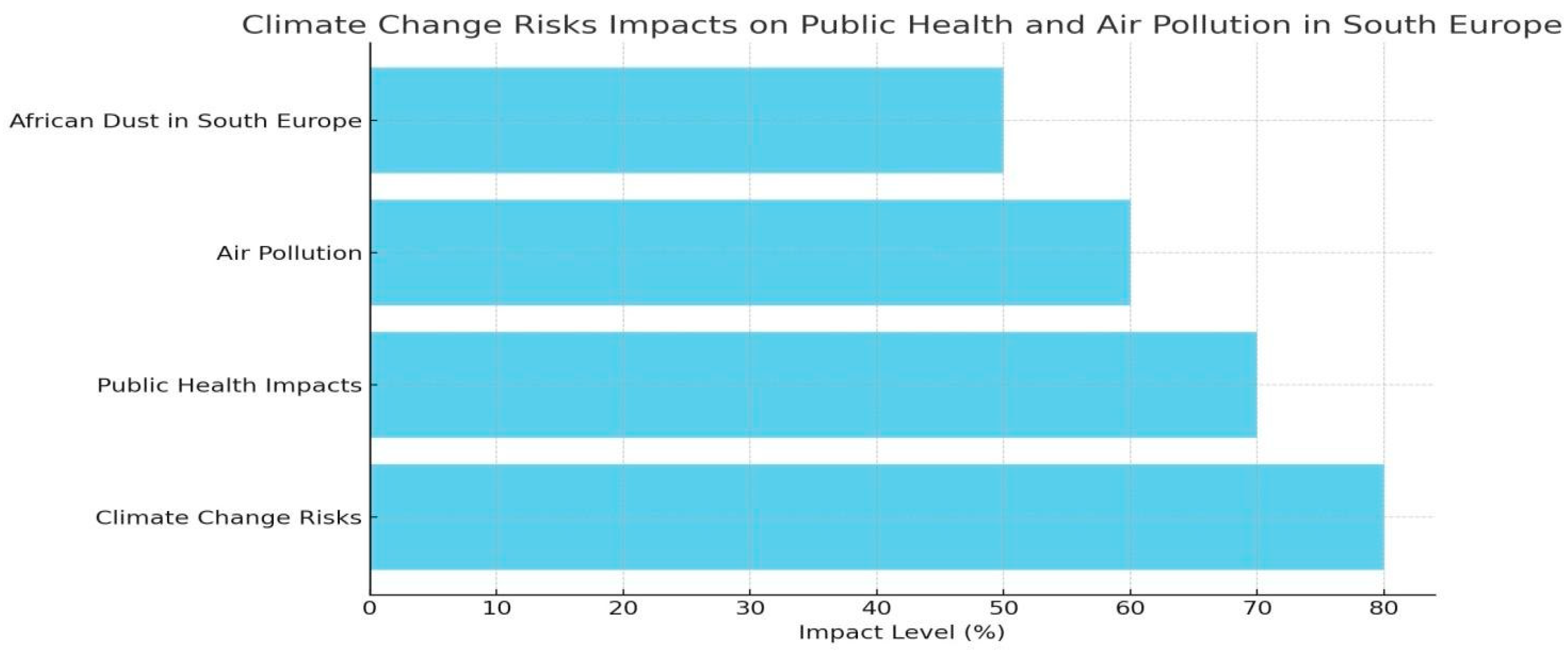 Climate Change Risks and Impacts on Public Health Correlated with Air ...