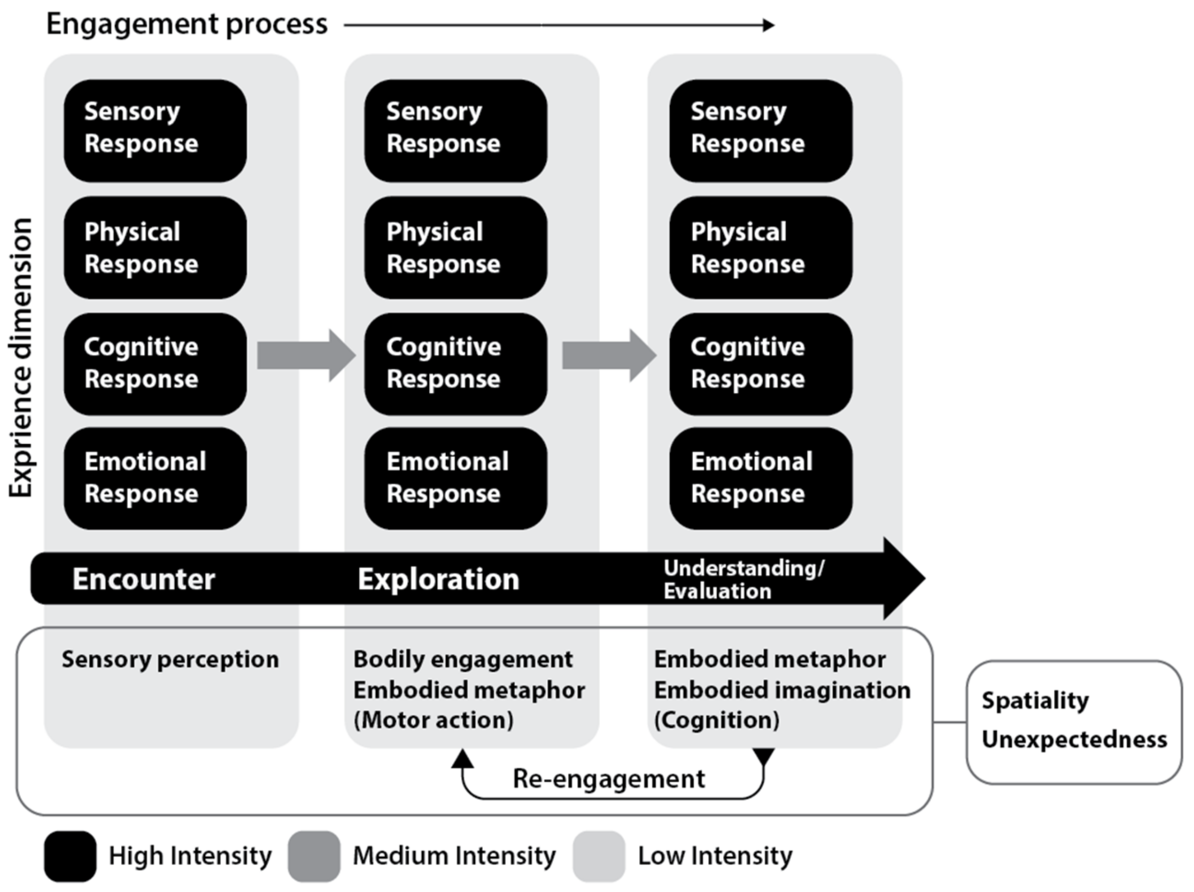 An Embodied Approach to Designing Meaningful Experiences with Ambient Media