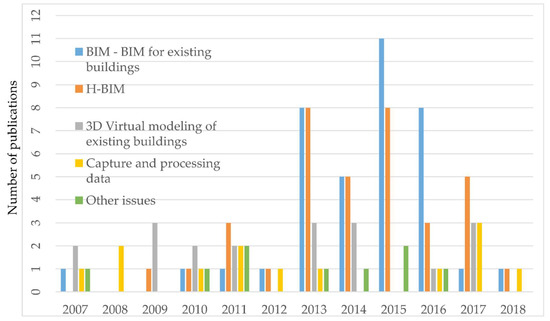 A Review of Heritage Building Information Modeling (H-BIM)