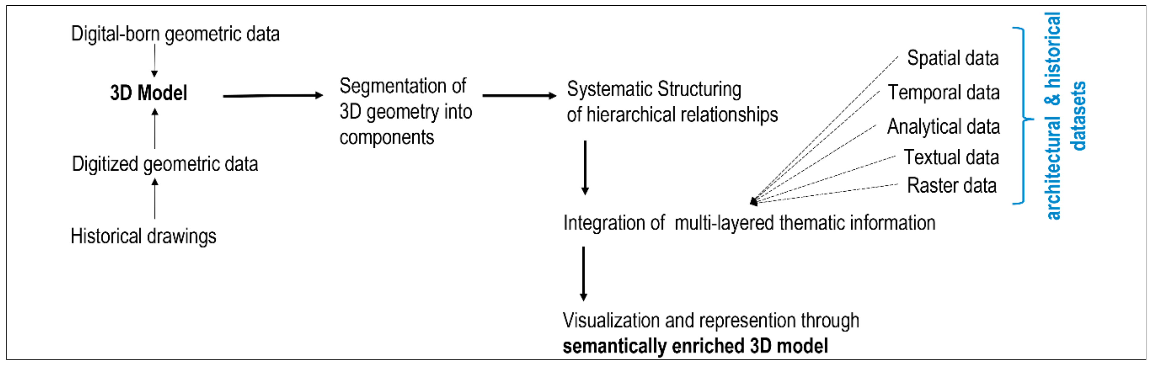 MTI | Free Full-Text | Behind the 3D Scene: A GIS Approach for Managing ...
