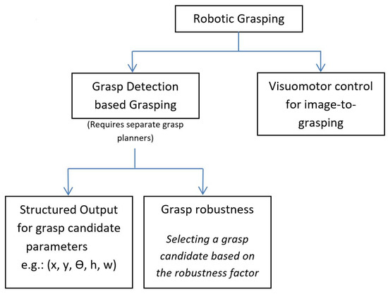 MTI | Free Full-Text | Review of Deep Learning Methods in Robotic Grasp Detection
