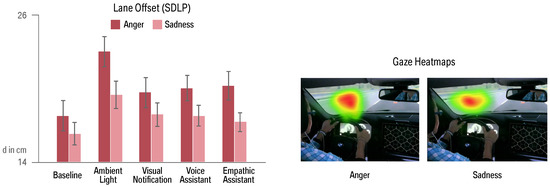 Improving Driver Emotions with Affective Strategies