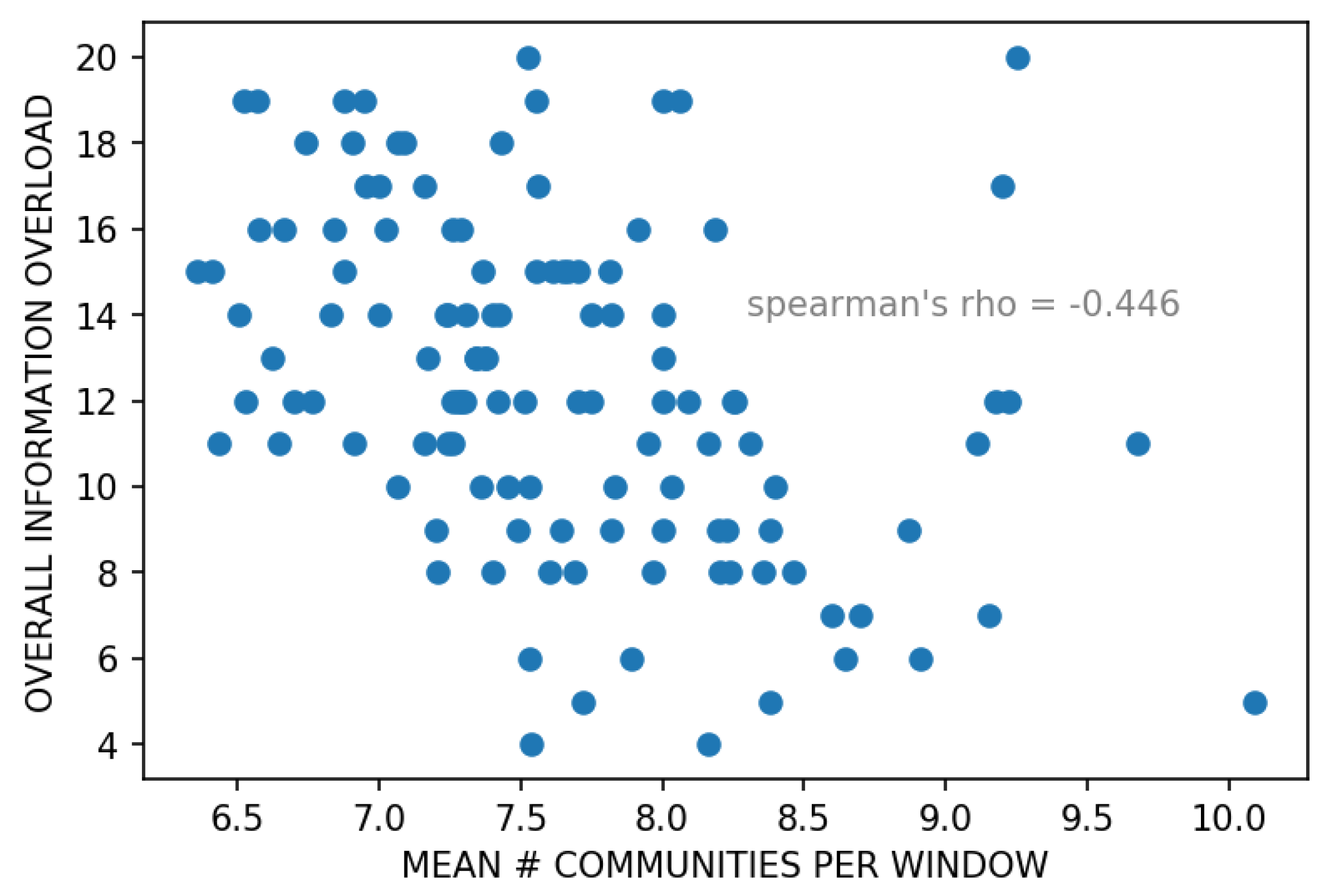Information Processing and Overload in Group Conversation: A Graph ...