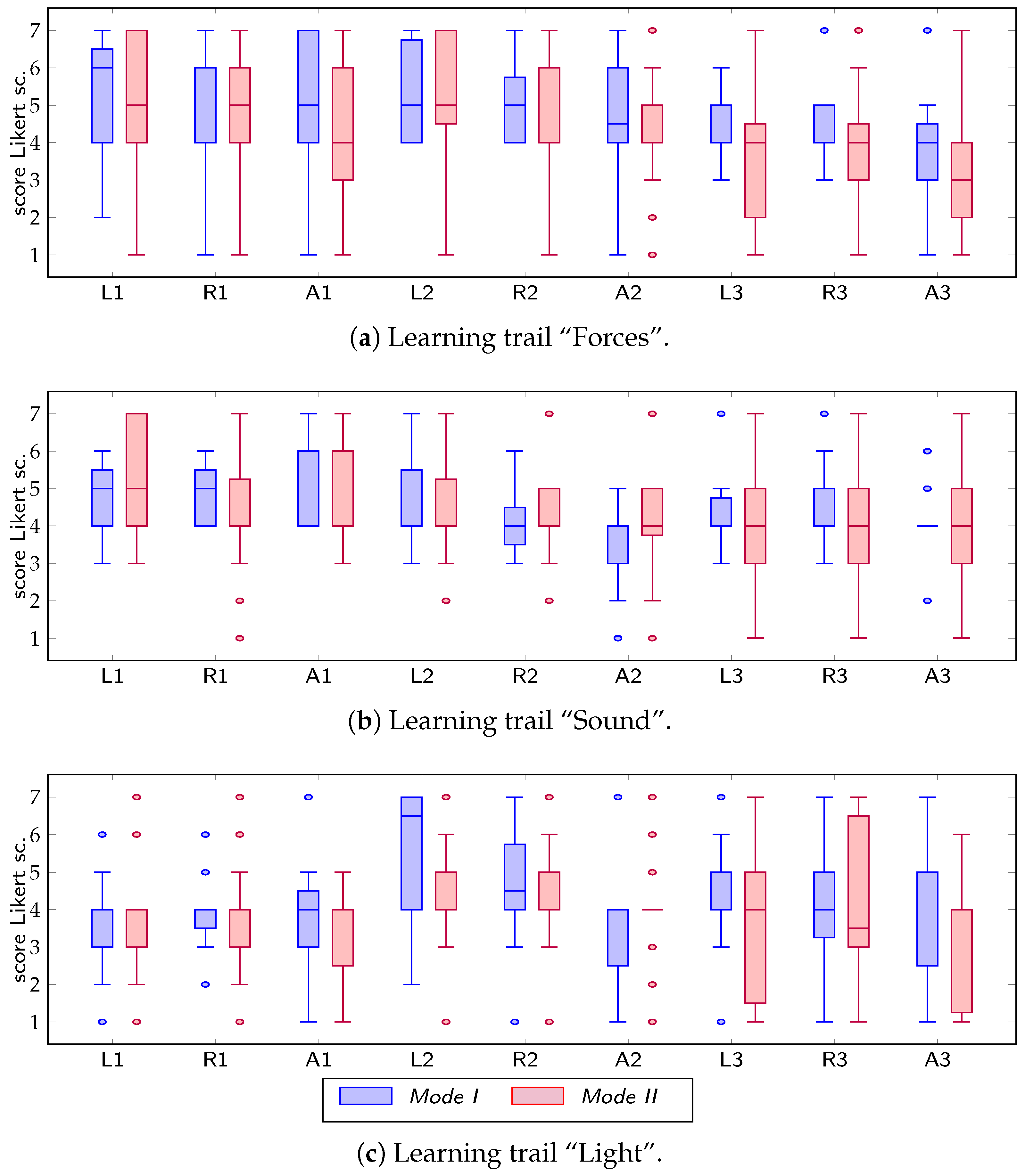 Strengthening Engagement in Science Understanding with Learning Trails