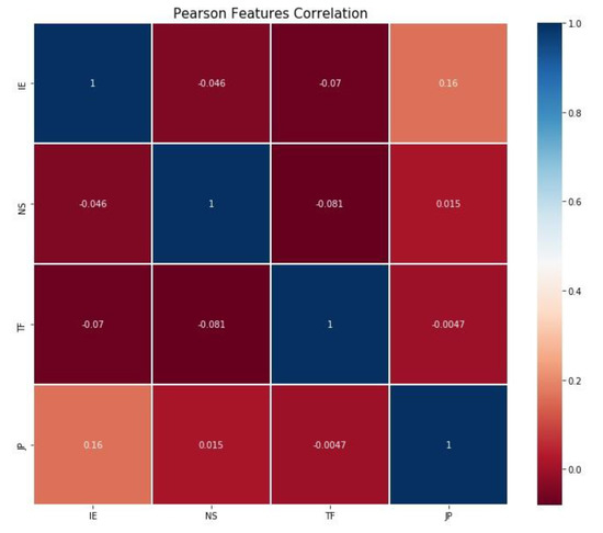 Machine Learning Approach to Personality Type Prediction Based on the ...