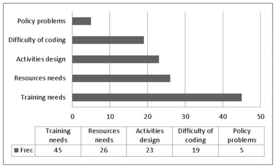 Exploring the Effect of Training in Visual Block Programming for ...