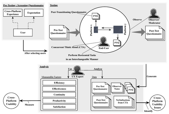 MTI | Free Full-Text | Cross-Platform Usability Model Evaluation