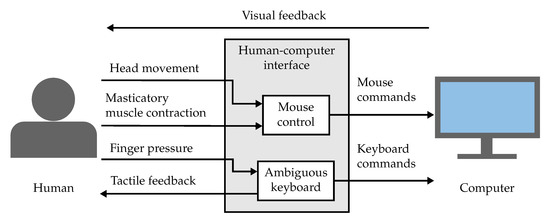 A Human–Computer Interface Replacing Mouse and Keyboard for Individuals ...
