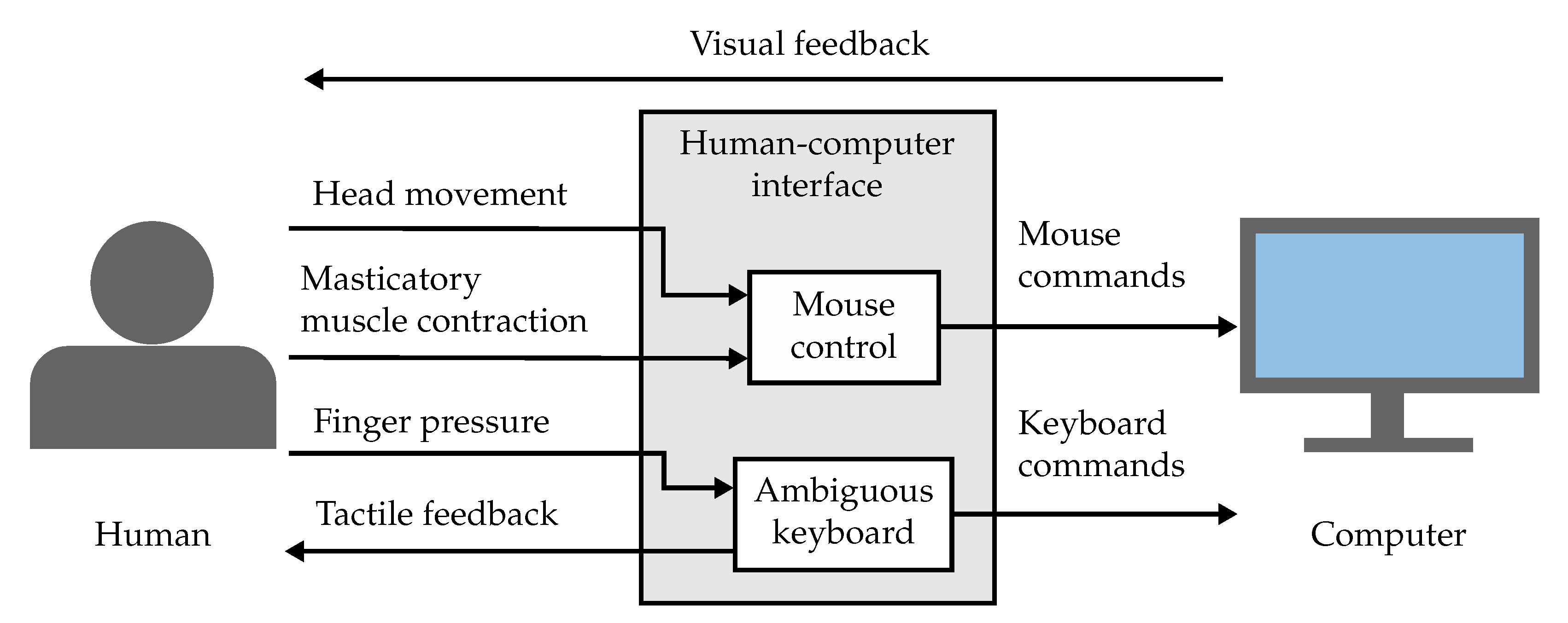 A Human–Computer Interface Replacing Mouse and Keyboard for Individuals ...
