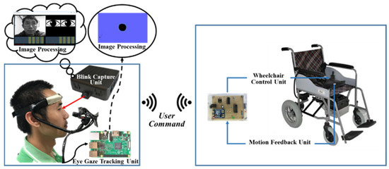 A Human-Computer Control System Based on Intelligent Recognition of Eye ...