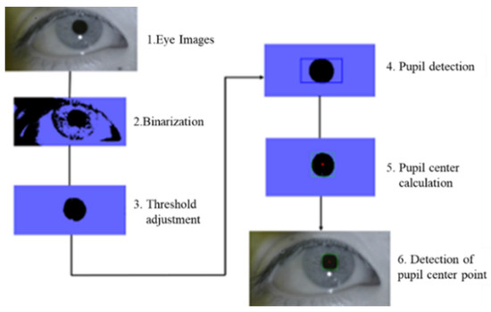A Human-Computer Control System Based on Intelligent Recognition of Eye ...